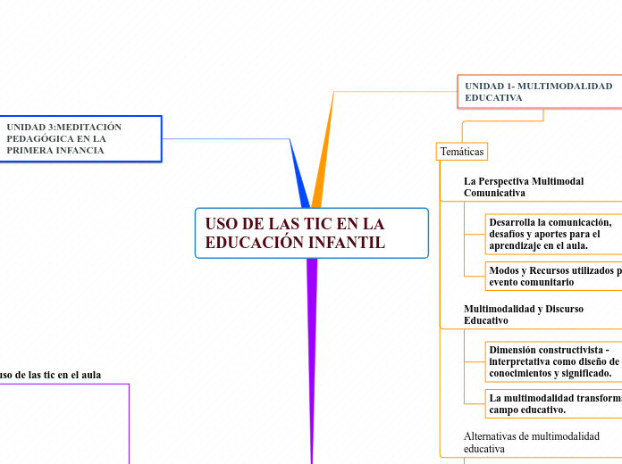 USO DE LAS TIC EN LA EDUCACIÓN INFANTIL - Mind Map